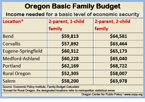 Basic Family Budget Calculator - Oregon Center for Public Policy