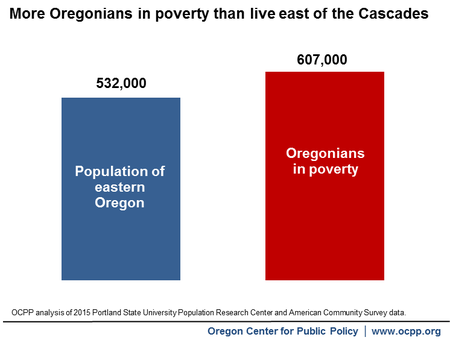 Oregon poverty and income improve; still worse than before recession ...