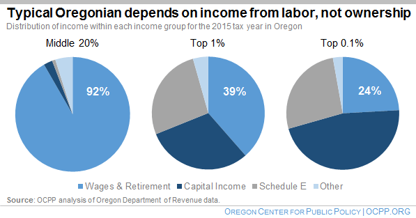 Workers versus owners: a fault line of inequality - Oregon Center for ...