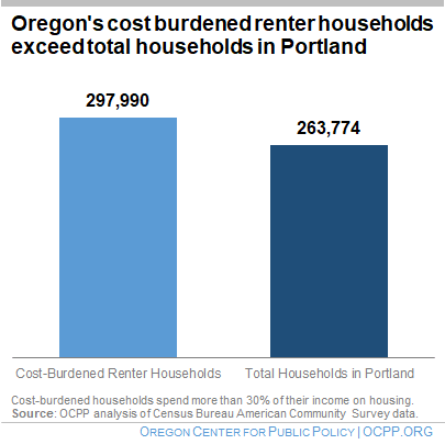 One in Three Oregon Families Struggle to Afford Housing - Oregon Center ...