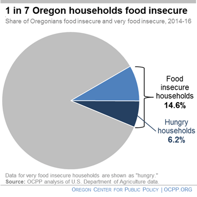 Oregon Lags in Fighting Food Insecurity - Oregon Center for Public Policy