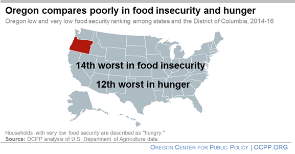 Oregon Lags in Fighting Food Insecurity - Oregon Center for Public Policy