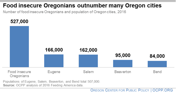 Oregon Lags in Fighting Food Insecurity - Oregon Center for Public Policy