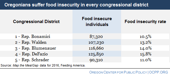 Oregonians in Every County and Congressional District Suffer Food ...