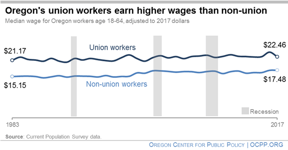 Wages Rise, But Many Workers See No Long Term Progress - Oregon Center ...
