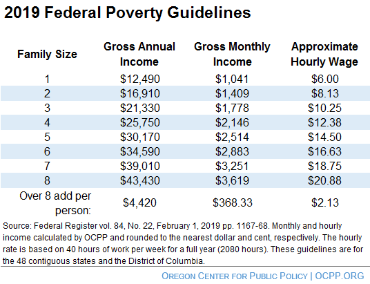 What Is Poverty? - Oregon Center for Public Policy