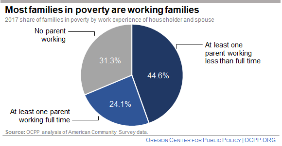 Poverty Despite Work Is the Rule, Not the Exception - Oregon Center for ...