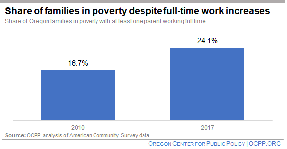 Poverty Despite Work Is the Rule, Not the Exception - Oregon Center for ...