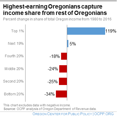 Oregon’s Ultra-Rich Continue to Pull Away - Oregon Center for Public Policy