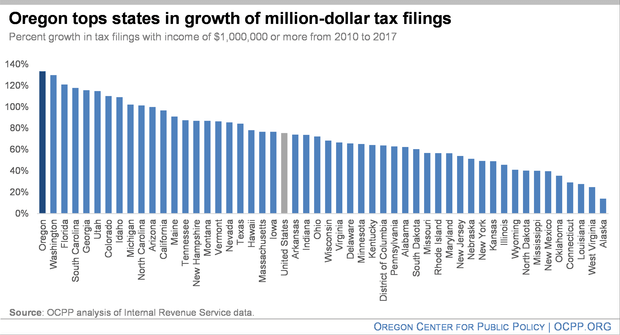 Oregon tops nation in growth of million-dollar incomes - Oregon Center ...