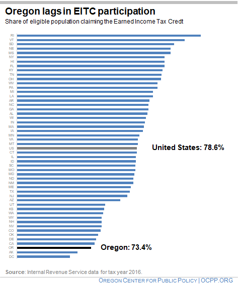 Low EITC Participation Costs Oregon Dearly - Oregon Center for Public ...
