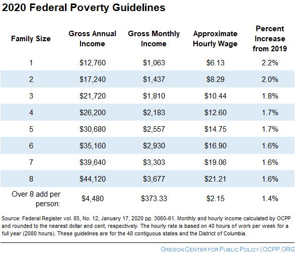 What Is Poverty in 2020? - Oregon Center for Public Policy