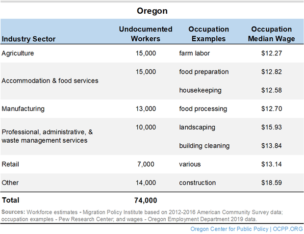 Oregon Should Assist Laid-off Immigrant Workers Excluded from Federal ...