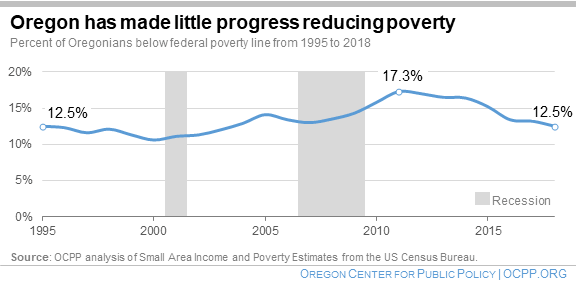 A Portrait of Poverty in Oregon - Oregon Center for Public Policy
