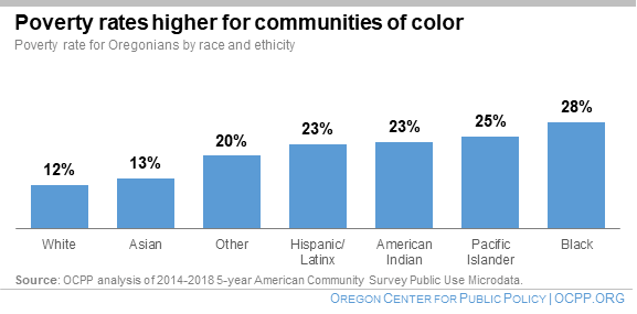 A Portrait of Poverty in Oregon - Oregon Center for Public Policy