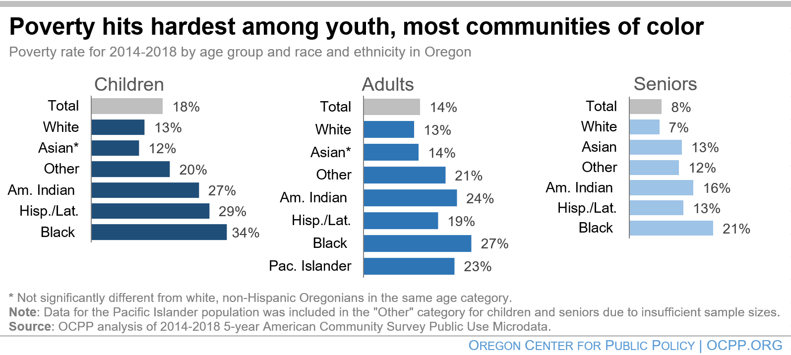 A Portrait of Poverty in Oregon - Oregon Center for Public Policy