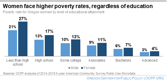 A Portrait of Poverty in Oregon - Oregon Center for Public Policy