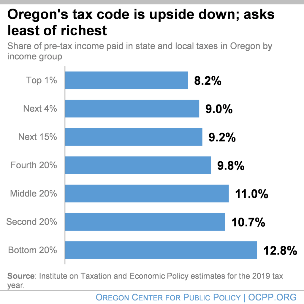 A better reality for Oregonians requires flipping the tax system ...