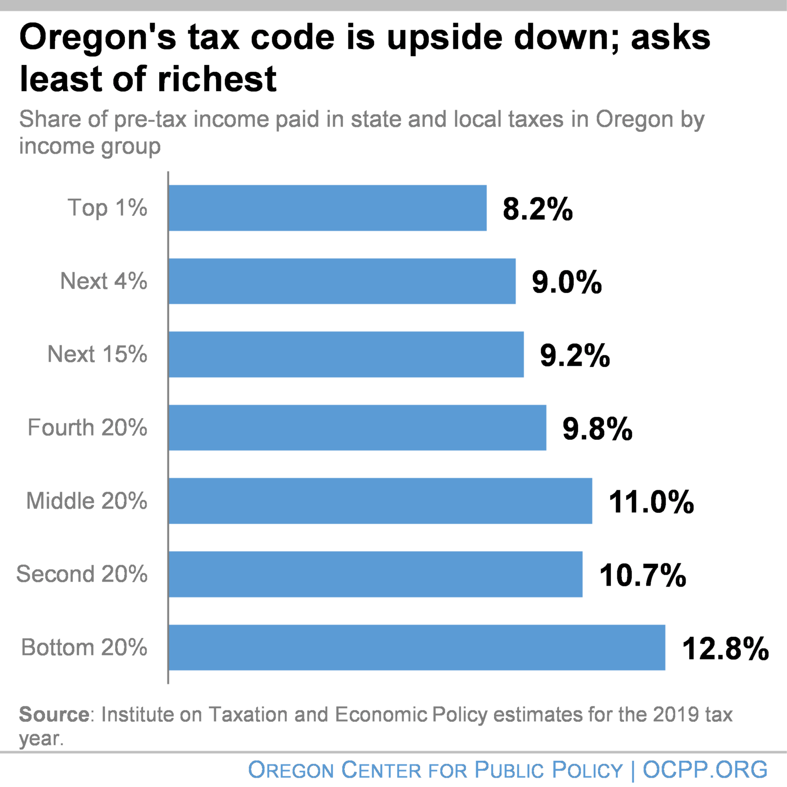 A better reality for Oregonians requires flipping the tax system ...