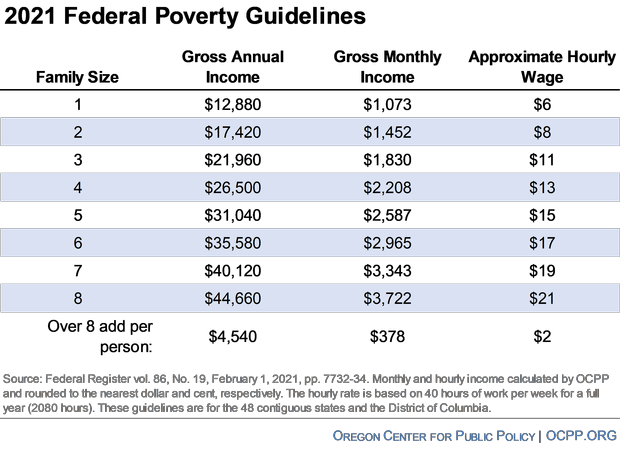 What is poverty in 2021? - Oregon Center for Public Policy