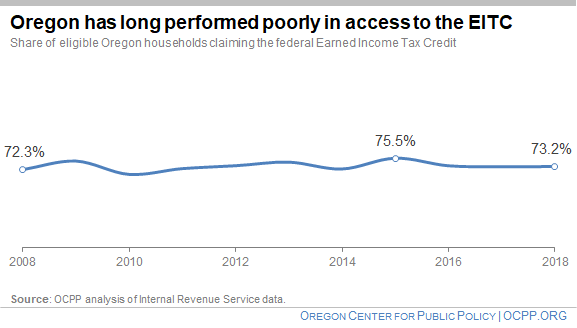 Oregon Remains Near Bottom in Use of EITC - Oregon Center for Public Policy