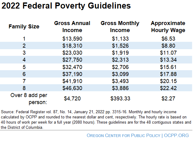 What is poverty in 2022? - Oregon Center for Public Policy
