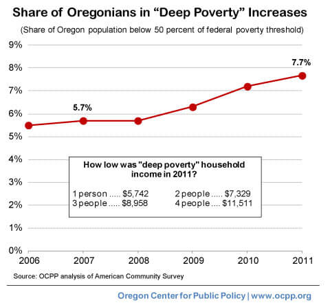 A Graphic View of Poverty in Oregon - Oregon Center for Public Policy