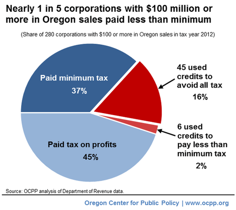 Hundreds of Corporations Escape the Minimum Tax - Oregon Center for ...