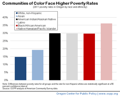 Oregon Poverty Rises, Worse for Children and Minorities - Oregon Center ...
