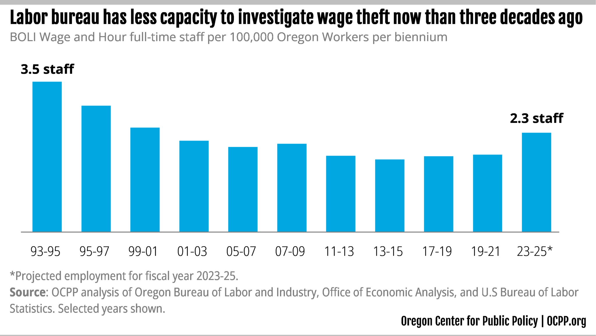 Protecting Oregon workers from wage theft requires increased resources ...